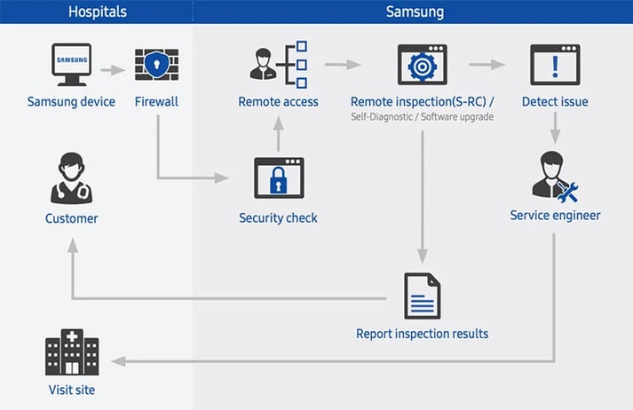 Service & Support Offerings | Samsung Healthcare