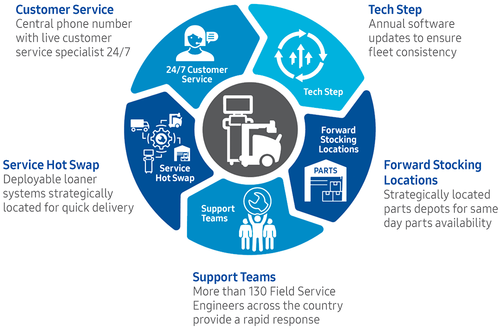 Service & Support Offerings | Samsung Healthcare